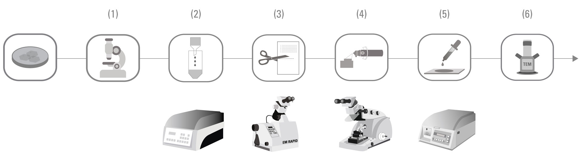 EM UC7 Ultramicrotome | Products | Leica Microsystems