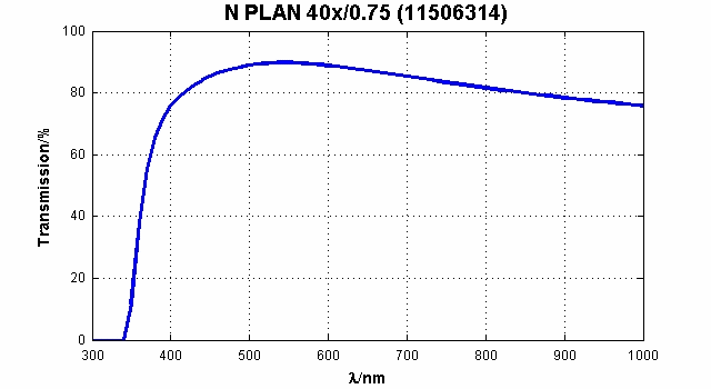N PLAN 40x/0,75 | Produits | Leica Microsystems