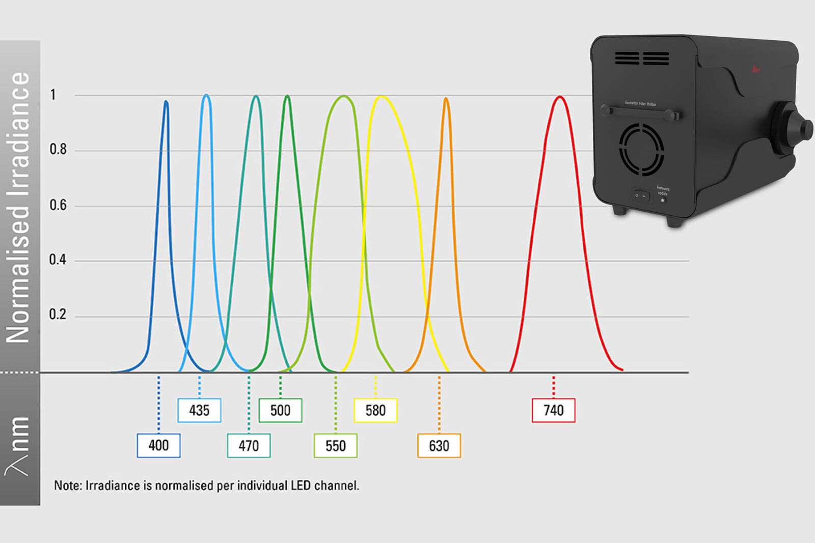 LED Fluorescence Light Sources | Products | Leica Microsystems