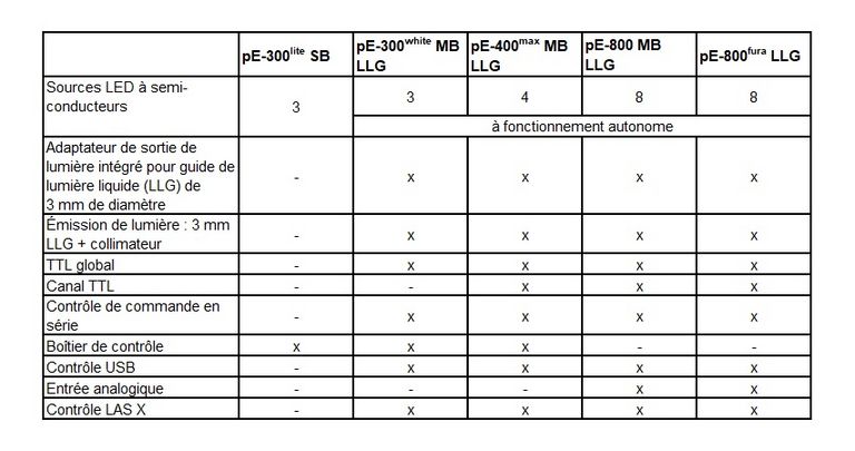 LED Fluorescence Light Sources | Produits | Leica Microsystems