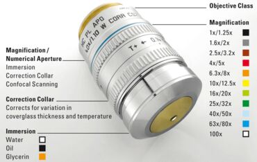 Labeling of Objectives | Products | Leica Microsystems