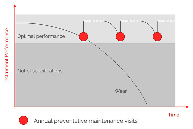 Preventative Maintenance | Leica Microsystems