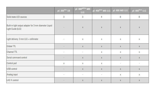 LED Fluorescence Light Sources | Products | Leica Microsystems
