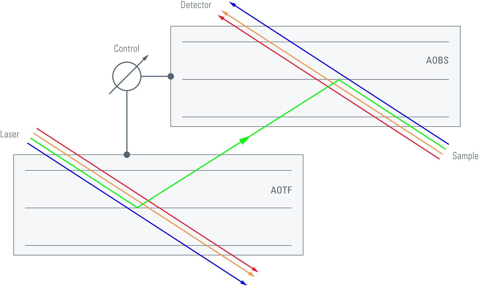 Acousto Optics in True Confocal Spectral Microscope Systems | Learn ...