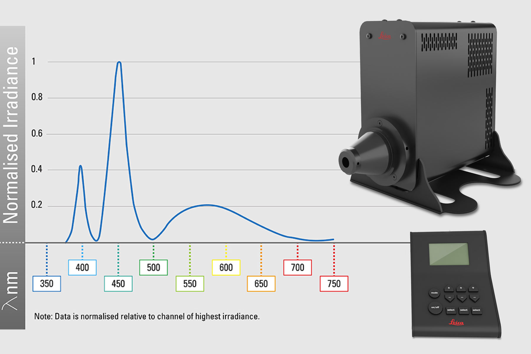 LED Fluorescence Light Sources | Products | Leica Microsystems
