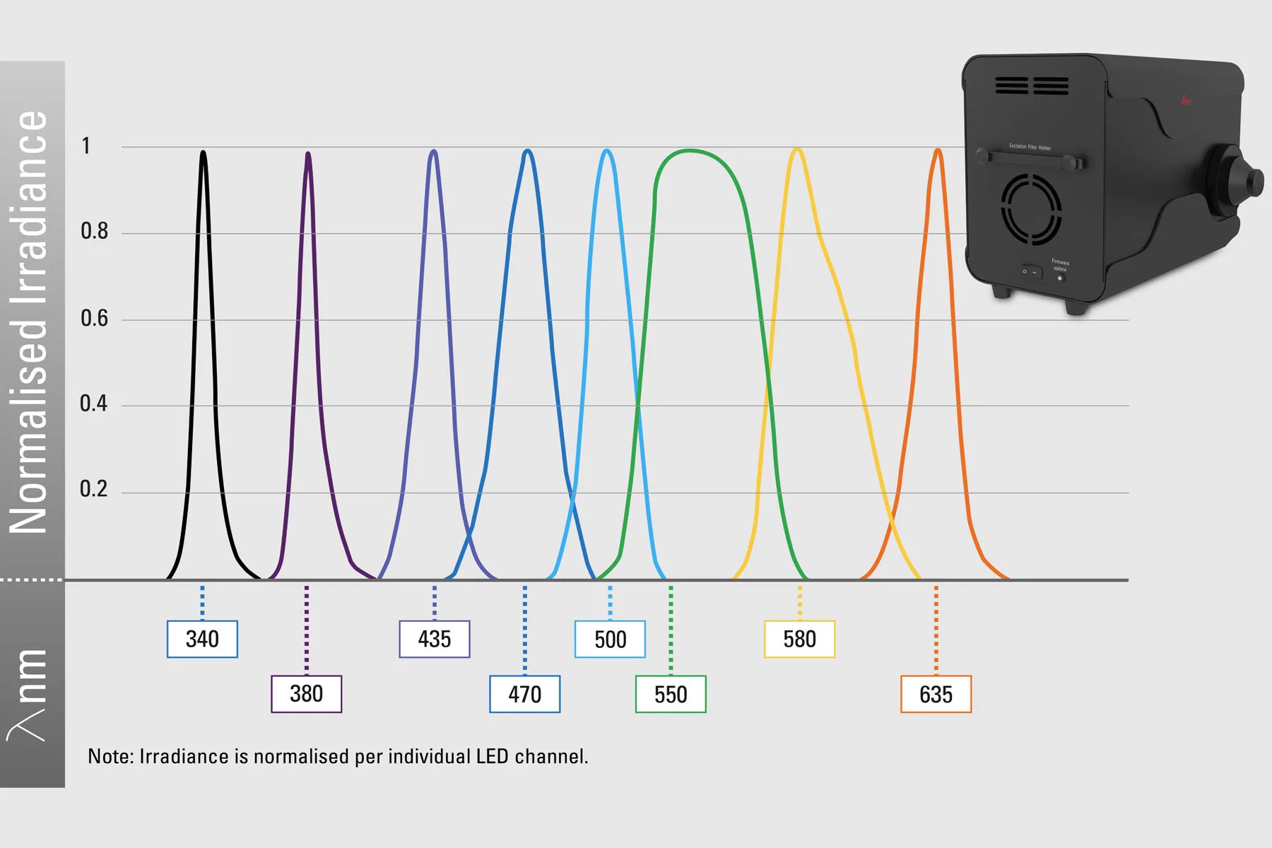 LED Fluorescence Light Sources | Products | Leica Microsystems